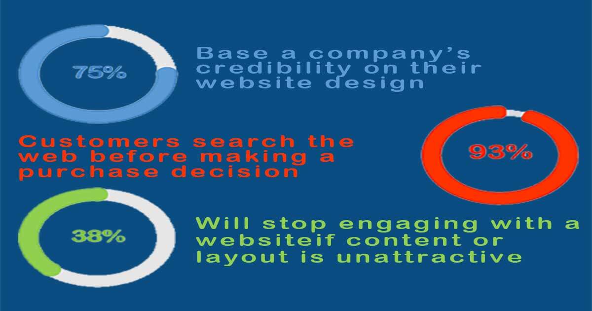 The Importance Of Having A Website In Today's Digital Market